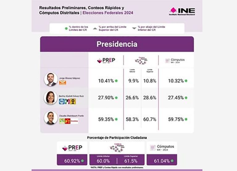 INE destaca consistencia y coincidencia entre los resultados del Conteo Rápido, PREP y Cómputos ...